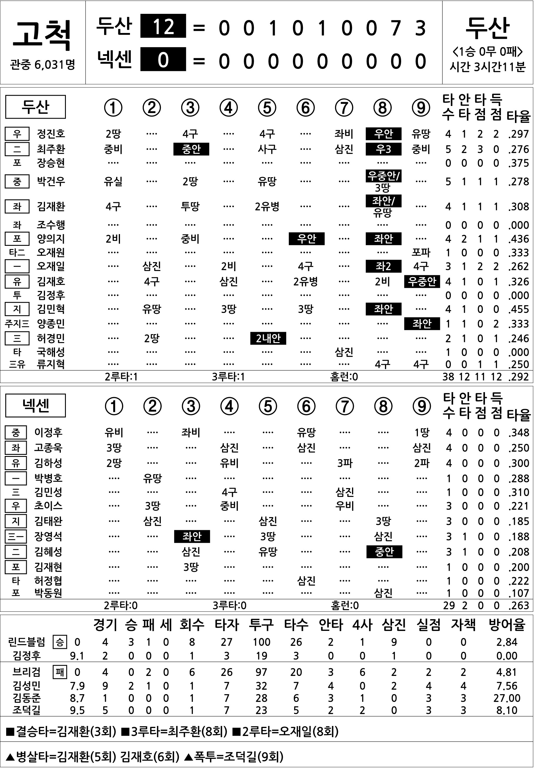 [2018 KBO리그 기록실] 두산 vs 넥센 (4월 13일) | 스포츠조선