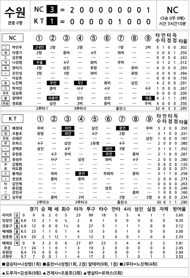 [2020 KBO리그 기록실] NC vs KT (DH1) (6월 25일) | 스포츠조선