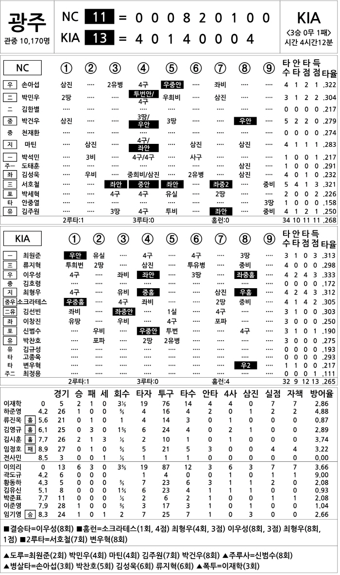 [2023 KBO리그 기록실] NC vs KIA (6월 16일) | 스포츠조선