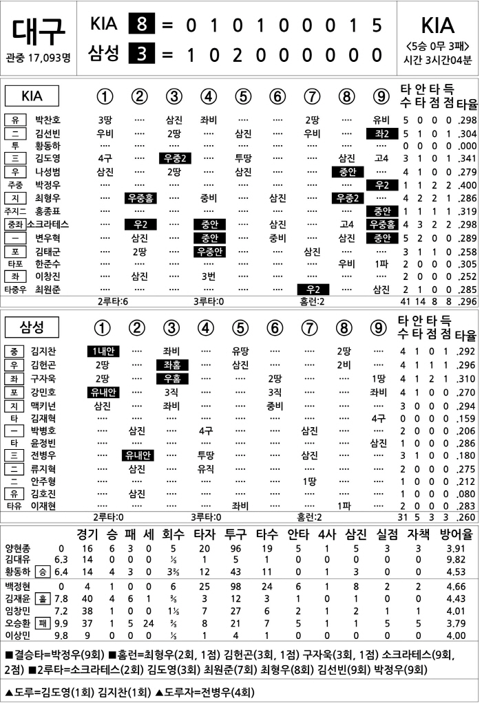 [2024 KBO리그 기록실] KIA vs 삼성 (7월 4일) | 스포츠조선